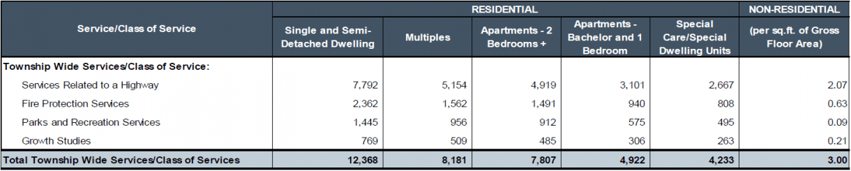Notice of Pass of Municipal-Wide Development Charges By-Law | Adelaide ... Notice of Pass of Municipal-Wide Development Charges By-Law | Adelaide ...